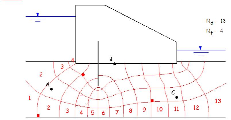 Given a flow net under a concrete dam and the | Chegg.com