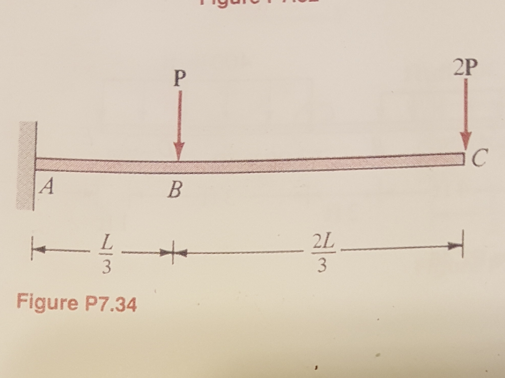 Solved Draw the shear force and bending force diagrams for | Chegg.com