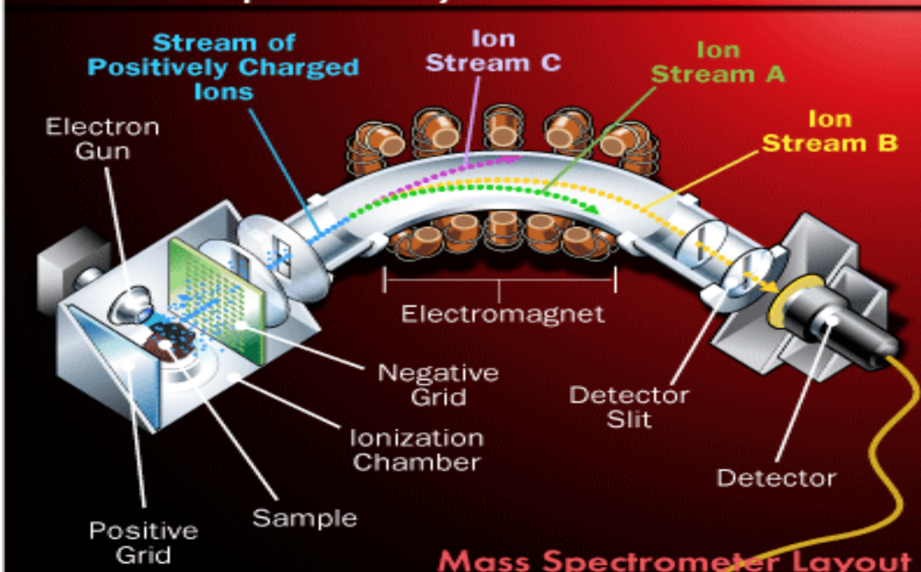 Solved About Mass selective detector (MSD), what's reason | Chegg.com