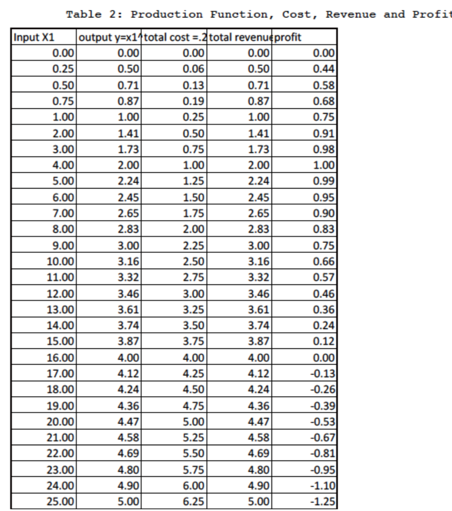 Solved Table 2: Production Function, Cost, Revenue and | Chegg.com