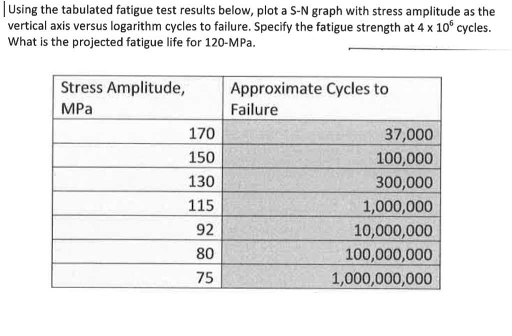 Solved Using the tabulated fatigue test results below, plot | Chegg.com