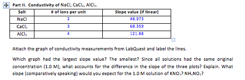Solved Attach the graph of conductivity measurements from | Chegg.com
