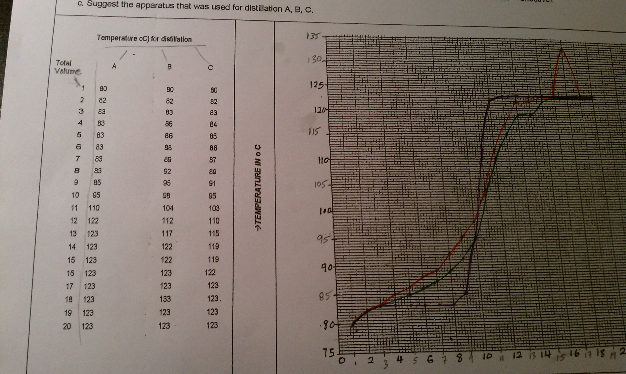 (a) Which distillation was most effective at | Chegg.com