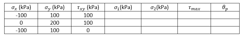Solved Using the Mohr Circle to determine the missing values | Chegg.com