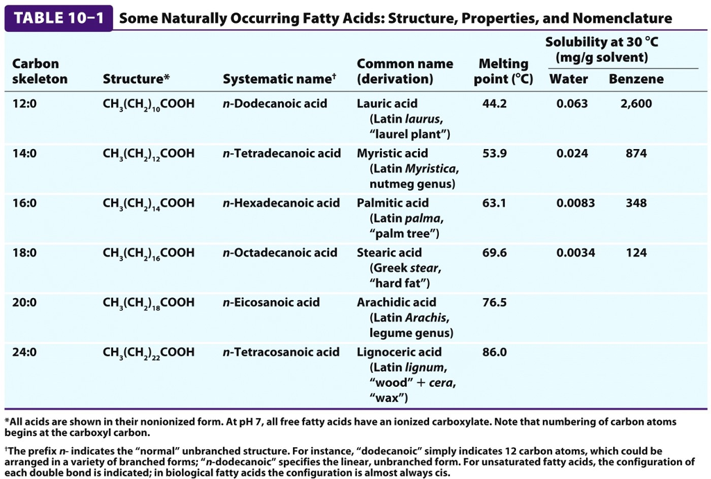 Solved Why does the solubility of these fatty acids decrease | Chegg.com
