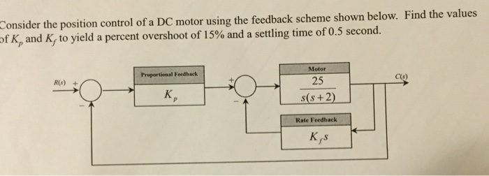 Solved Consider the position control of a DC motor using the | Chegg.com