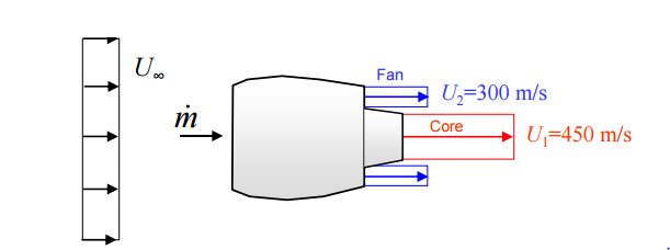 Solved In a turbofan engine air enters the inlet with mass | Chegg.com