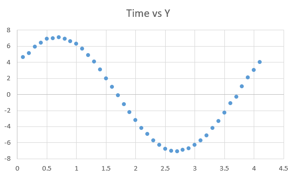 Solved Using a graph like this (y vs time) [where y= | Chegg.com