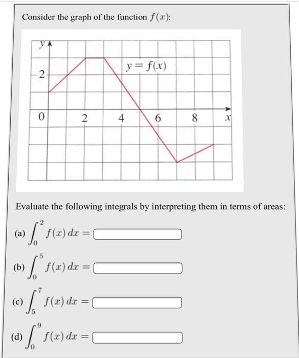 Solved Consider the graph of the function f(x): Evaluate | Chegg.com