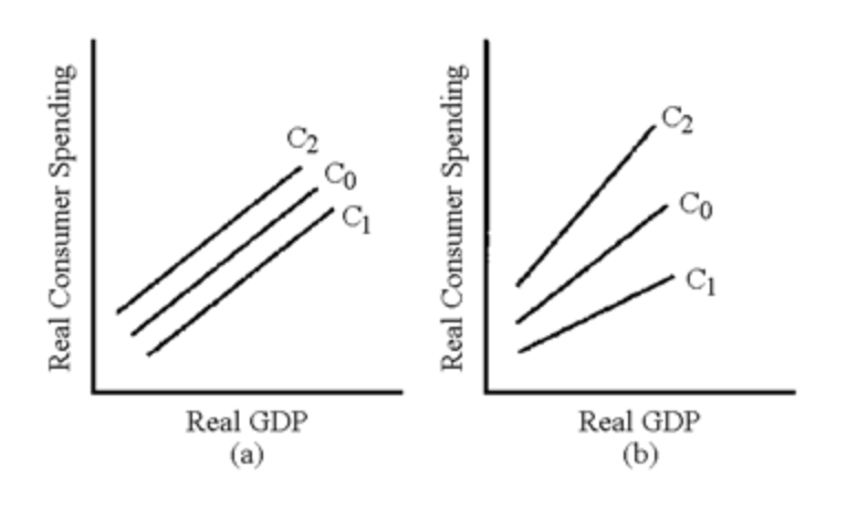 Solved 1. Which line represents the change in the | Chegg.com