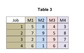 Solved 3. Sequence the following four jobs (shown in Table | Chegg.com