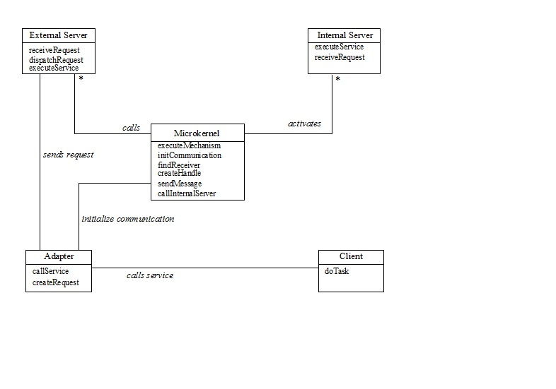 Solved If we add layers to a microkernel we can assign | Chegg.com