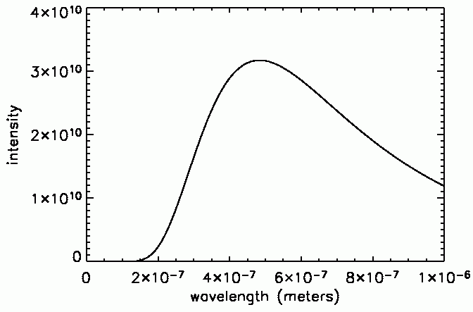 Solved [ASTRONOMY] (c)The blackbody spectrum above would | Chegg.com