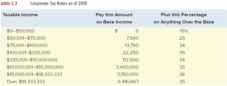 Solved table 2.3 Corporate Tax Rates as of 2018 Pay this | Chegg.com