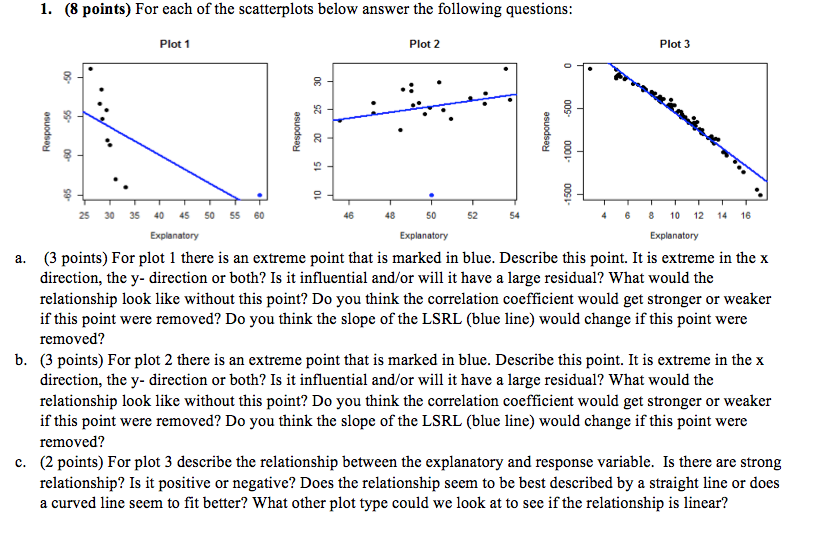 Solved For each of the scatterplots below answer the | Chegg.com