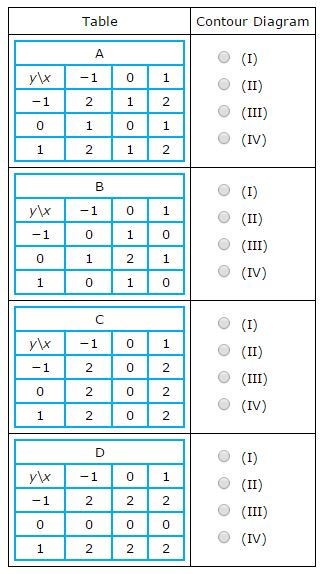 Solved You are given four contour diagrams below. Match | Chegg.com