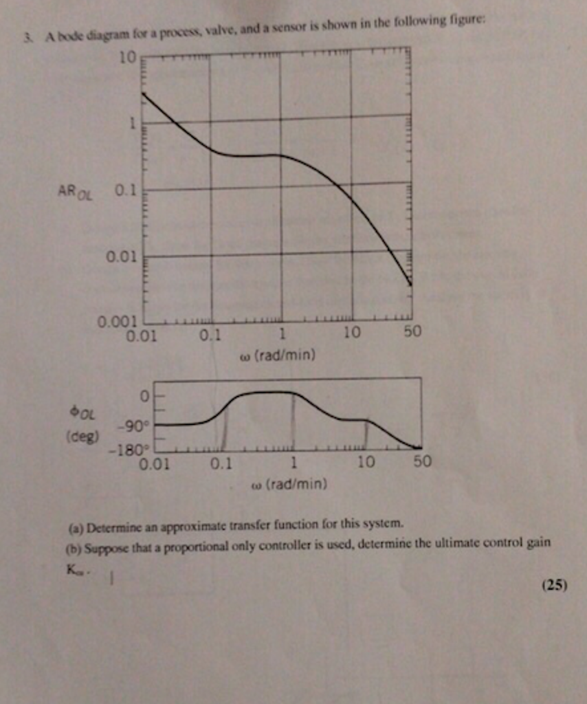 A bode diagram for a process, value, and a sensor is | Chegg.com