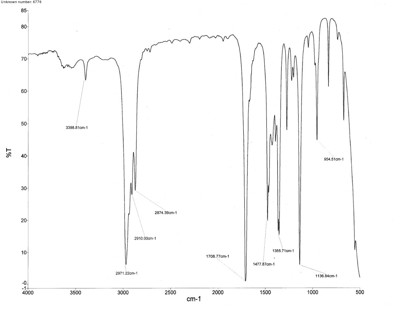 Solved Unknown number: 5674 75 70 60 50 3462.30cm-1 40 | Chegg.com