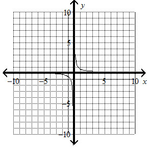 Solved Graph the function y = 13/6x | Chegg.com