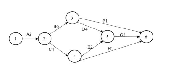 Solved For the following project network on where nodes | Chegg.com