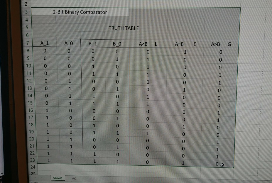 Solved 2-Bit Binary Comparator TRUTH TABLE G 0 0 0 0 A 0 B 1 | Chegg.com