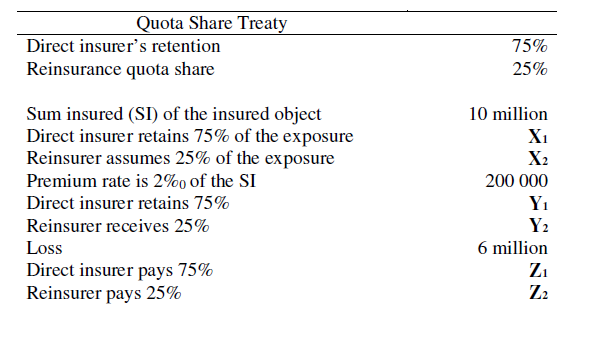Solved Quota Share Treaty Direct insurer's retention | Chegg.com