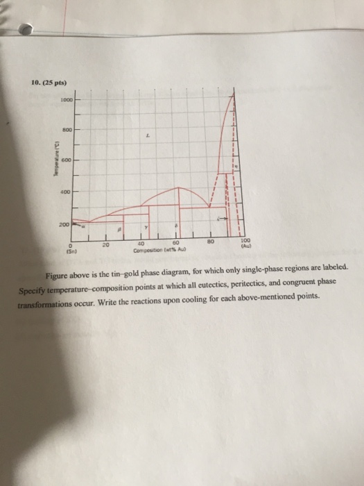 Tin Gold Phase Diagram Labeled Solved 5. The Tin-gold Phase