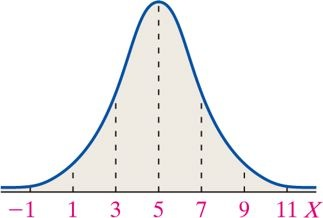 Solved A- assume that the random variable X is normally | Chegg.com