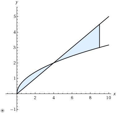 Solved Sketch the region enclosed by the given curves. y | Chegg.com