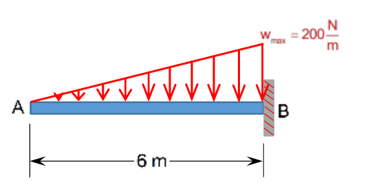 Solved The cantilever beam supports the distributed loading. | Chegg.com