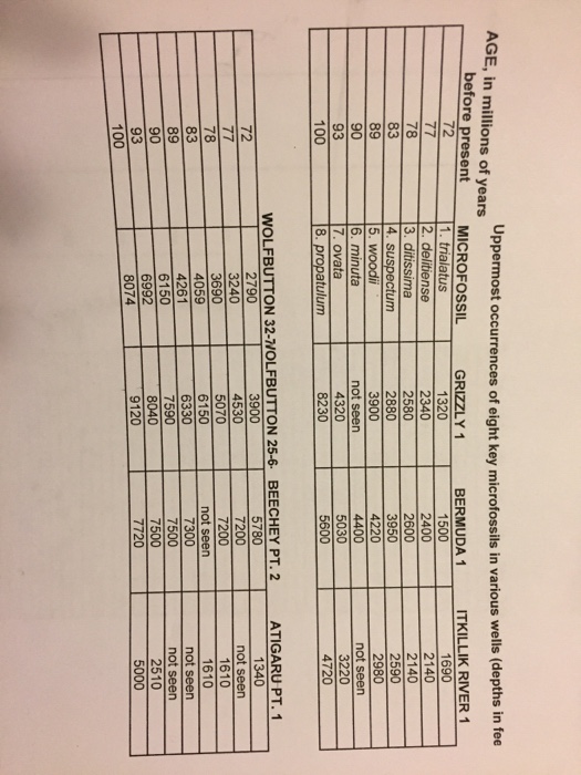 Solved Uppermost occurrences of eight key microfossils in | Chegg.com