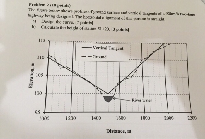 Solved The figure below shows profiles of ground surface and | Chegg.com