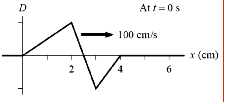 Solved From the snapshot graphs at the indicated time, draw | Chegg.com