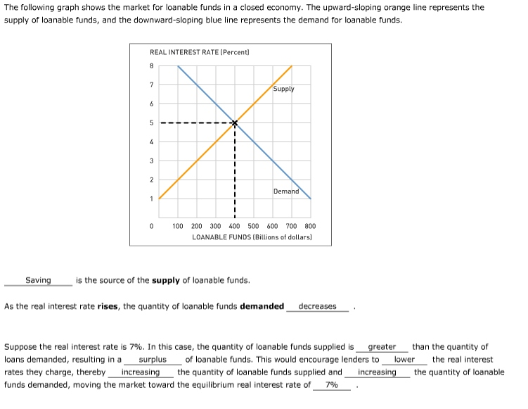 Solved The following graph shows the market for loanable | Chegg.com