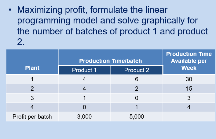 Solved Maximizing profit, formulate the linear programming | Chegg.com Solved Maximizing profit, formulate the linear programming | Chegg.com