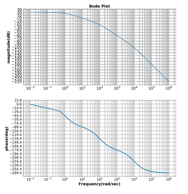 Solved 1 u Figure 3: Unity negative feedback interconnection | Chegg.com