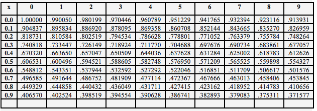Solved You want to make an Exponential Function table | Chegg.com