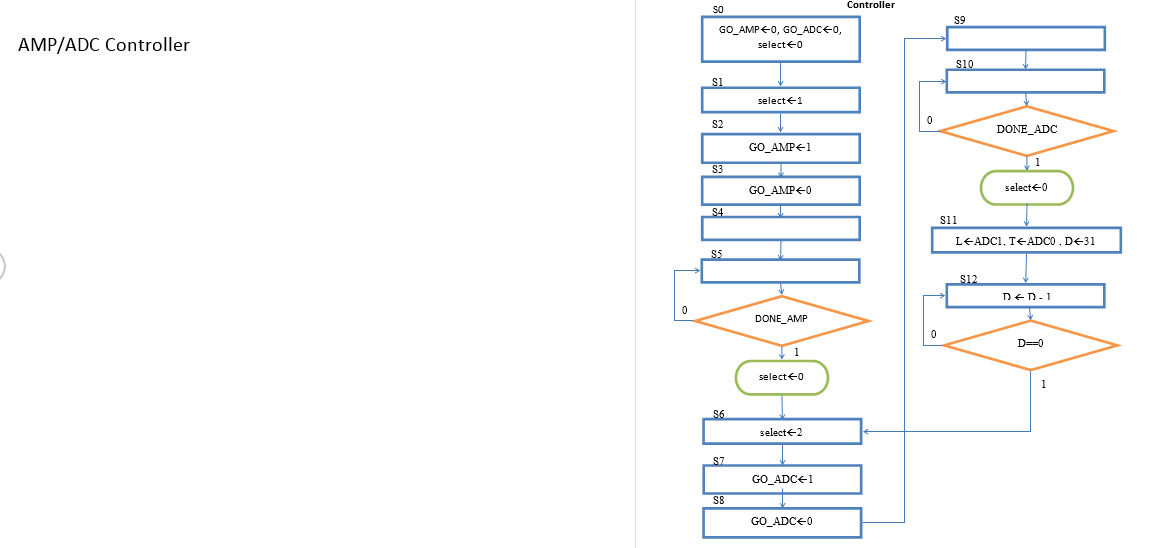 Solved Write the verilog code for the following controller: | Chegg.com