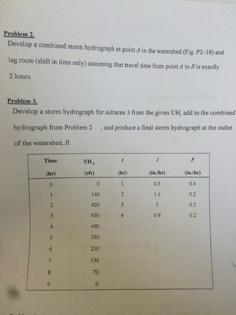 Solved Problem 1 Develop storm hydrographs from UHs of | Chegg.com