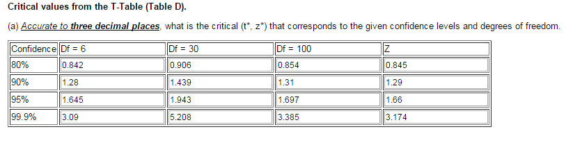 Critical values from the T-Table (Table D). (a) | Chegg.com