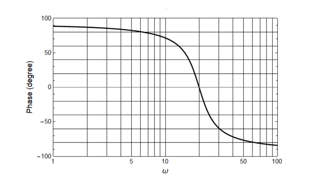 Solved The magnitude and phase of the Bode plot for a | Chegg.com