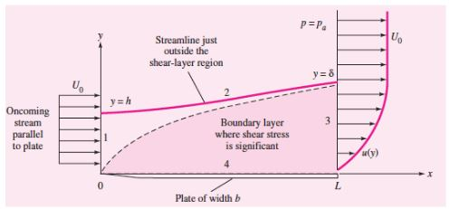 Solved Determine boundary layer thinkness δ, drag | Chegg.com