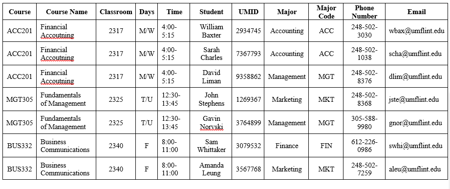 Solved Below is a summary of student course enrollment in | Chegg.com