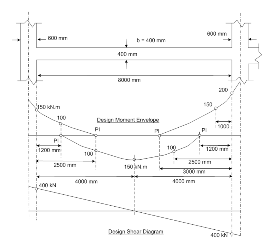 An external span of a continuous beam is shown on the | Chegg.com