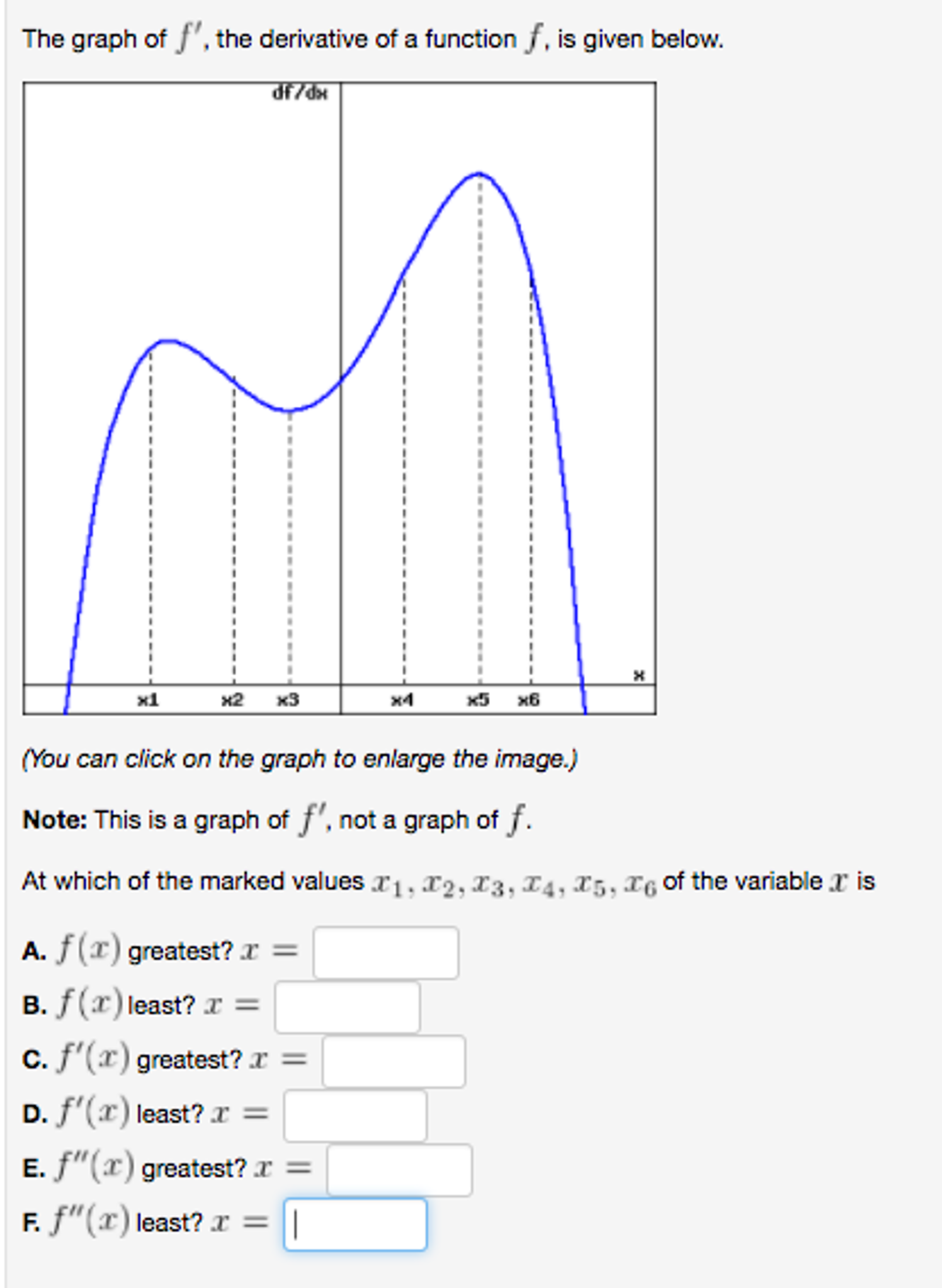 Solved The graph of f', the derivative of a function f, is | Chegg.com