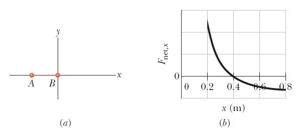 Solved In Figure (a), particle A is fixed in place at x = | Chegg.com