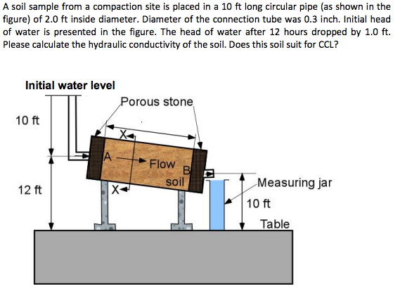Solved A soil sample from a compaction site is placed in a | Chegg.com