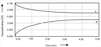 Solved Shown below is a concentration vs. time plot for the | Chegg.com