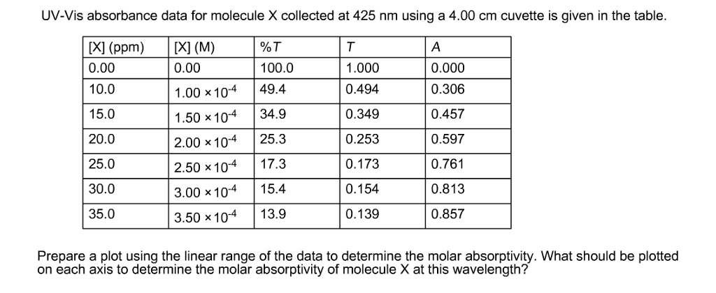 UV-Vis absorbance data for molecule X collected at | Chegg.com