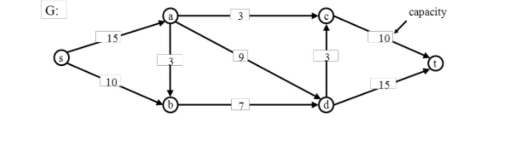 Solved Given the flow network below, run the Capacity | Chegg.com